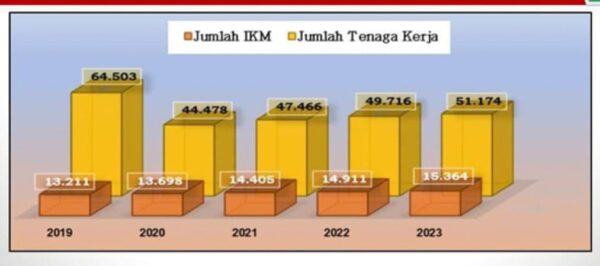 Pertumbuhan IKM di Sulawesi Tenggara: Tren Positif dalam Lima Tahun ...
